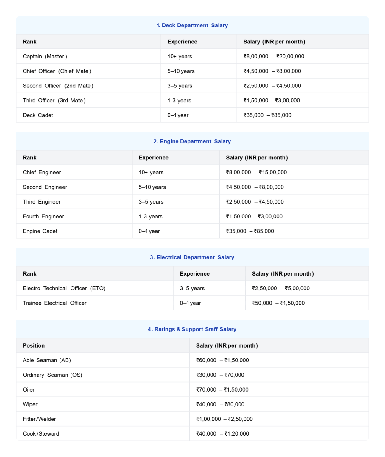 Merchant Navy Salary In India (2025): A Complete Guide To Pay Scales ...